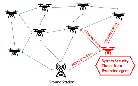 threat model for a multi uav system with byzantine agents download