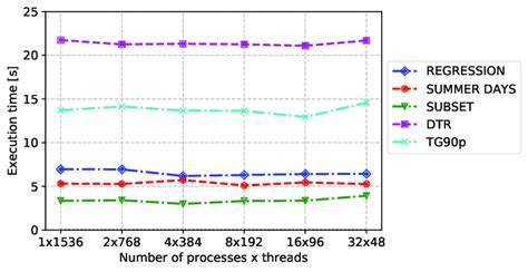 semi log x axis plot about the execution time for each operator run