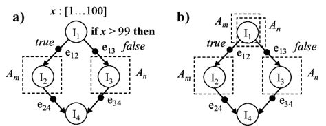 Example Of A Conditional Execution Of An Assertion Download Scientific Diagram