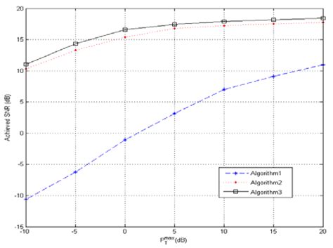 average maximum achieved snr versus relay transmit power for the three