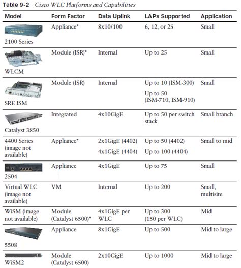 Ccna Wireless Summary Notes Understanding The Cuwn Architecture