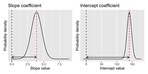 Chapter 16 Linear Regression Models With A Single Continuous Explanatory Variable Bb852