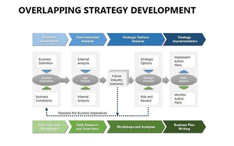 overlapping strategy development powerpoint charts