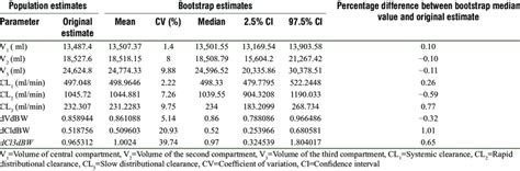 Comparison Of Population Parameter Estimates And The Results Of