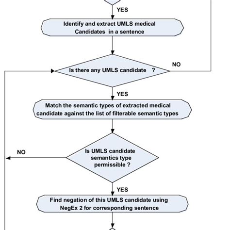 Flowchart Of Sentence Analysis And Negation Detection In A Referral