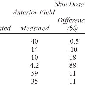 Surface Dose As A Percentage Of The D Max Dose From Open Cobalt Download Scientific Diagram