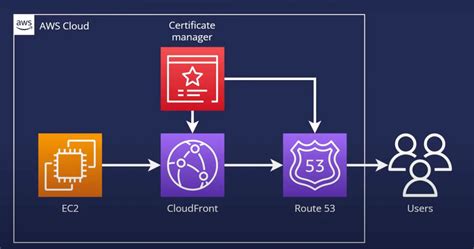 aws cloudfront ec2 single instance only not a problem