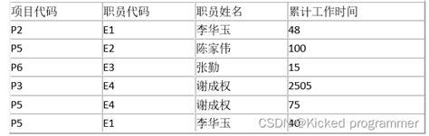 数据库原理（关系的规范化及数据库设计）函数依赖数据规范化范式的定义以及各级范式的判别标准 Csdn博客