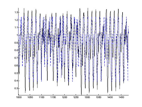figure a 11 one step prediction example outputs of best and worst