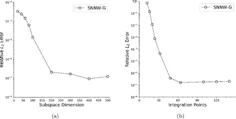 figure 9 from subspace method based on neural networks for solving the partial differential