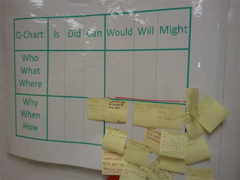 Techtocktoe Q Charts Blooms Taxonomy And Edmodo