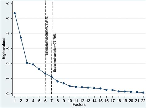 Scree Plot Of Eigenvalues Plotted Against Factors Including 26