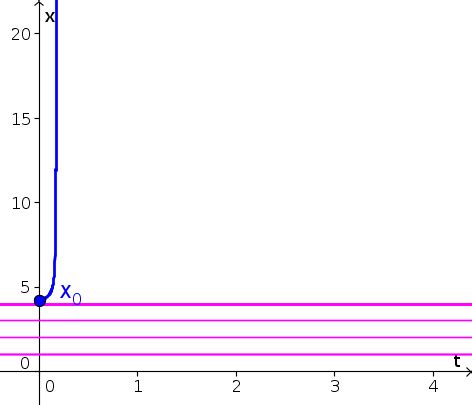 Image Autonomous Differential Equation Example Function Solution Math Insight