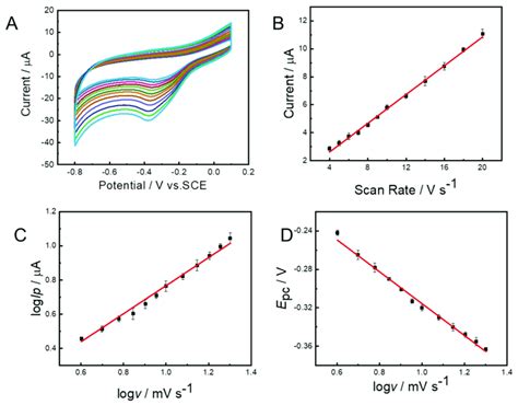A Cvs Of The Fe Bc 900gce At Different Scan Rates 40 To 200 Mvs −1
