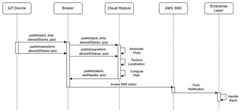 A Cloud Iot Architecture For Latency Aware Localization In Earthquake