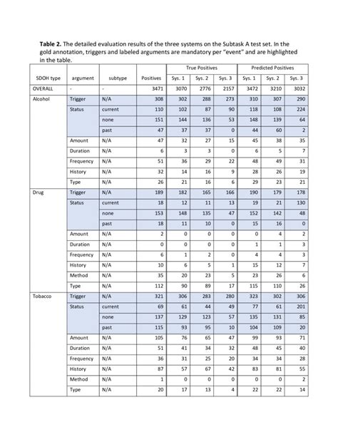 Task Formulation For Extracting Social Determinants Of Health From Clinical Narratives Deepai
