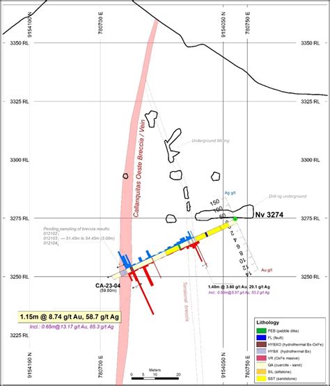 Ppx Mining Initiated Underground Drilling In New Areas Of Callanquitas West Obtaining Up To 17