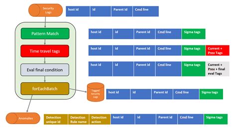 Anomaly Detection Using Sigma Rules Build Your Own Spark Streaming Detections Towards Data