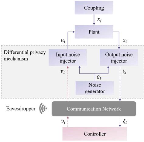 Figure 2 From Private Synchronization Control Of Complex Networks