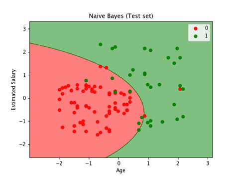 Github Sudarshan Koirala Non Linear Classifications Ml Models Comparision Using N Ive Bayes