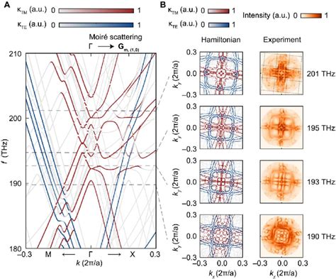 Hamiltonian Band Structure Compared With The Isofrequency Contours In Download Scientific
