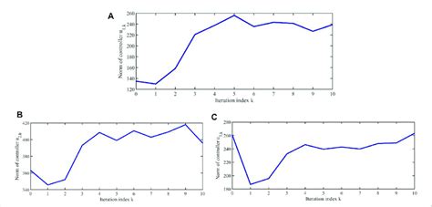 Norm Variation Curve Of Controller U Ik A I 1 B I 2 C I 3 With