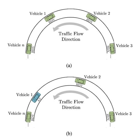 smoothing traffic flow mixed traffic control