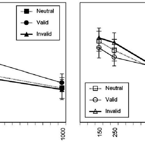 Pdf Gender Differences In Selective Attention Evidence From A Spatial Orienting Task