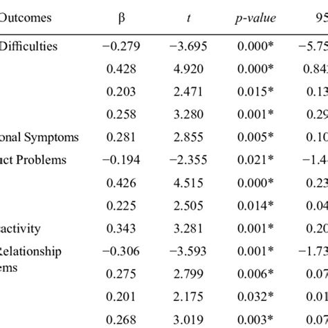 multiple linear regression analysis considering the predictor variables