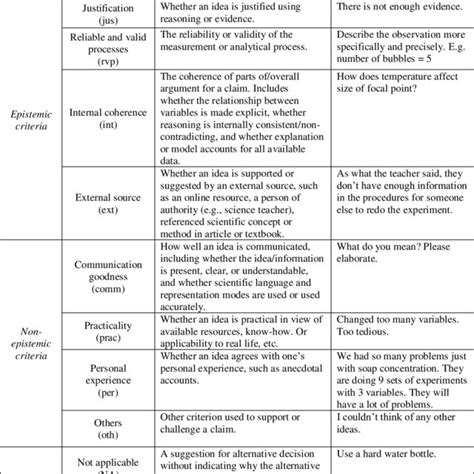 Criteria Coding Scheme For Disciplinarity Dimension Download