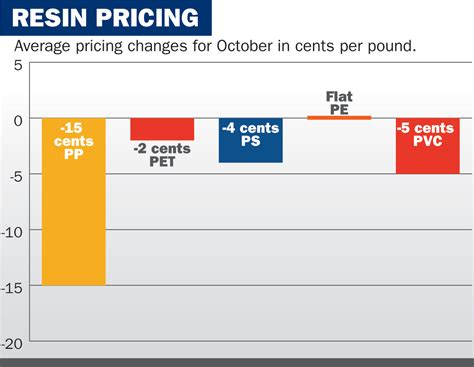 Most Commodity Prices Drop But Pe Stays Flat Plastics News