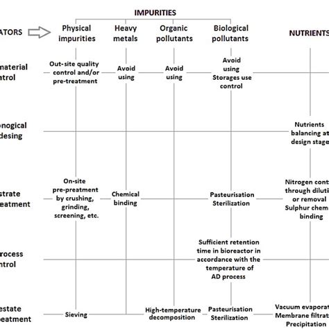 Digestate Quality Management Matrix Download Scientific Diagram