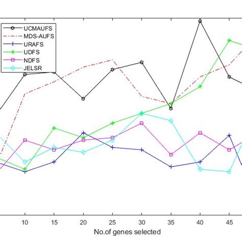 Acc Performance Of The Six Models On The Four Gene Expression Datasets Download Scientific