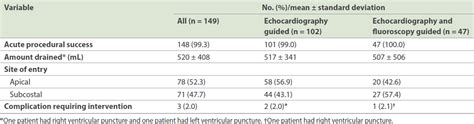 Causes And Prognosis Of Symptomatic Pericardial Effusions Treated By Pericardiocentesis In An