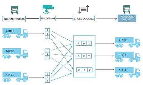 The Advantages Of Cross Docking