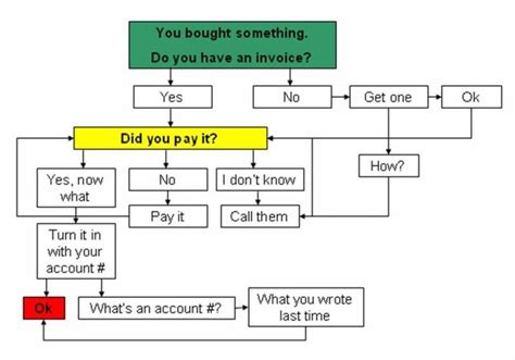 Process To Pay For An Invoicers Claim Flowchart