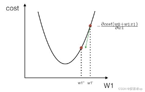 逻辑回归（logistic Regression）原理及其应用逻辑回归应用 Csdn博客