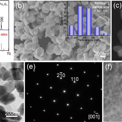A XRD Pattern B SEM Image C EDX Elemental Mapping Images D Download Scientific