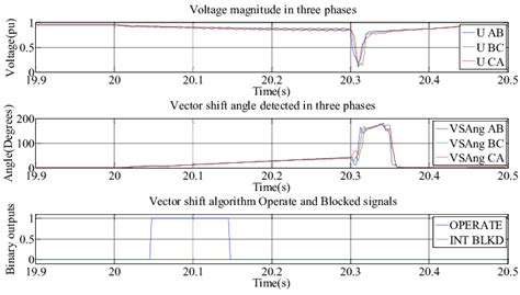 Vector Shift Algorithm Operation During Islanding In Large Power
