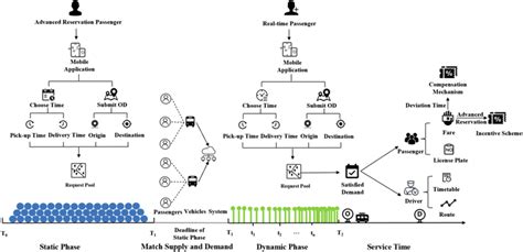 Framework Of A More Flexible Drt Service Drt Demand Responsive