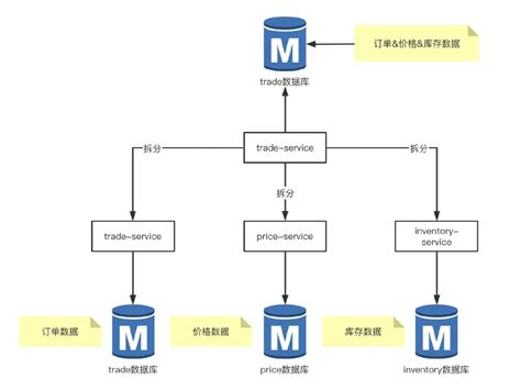 Mysql 分表、分库、分区（横向纵向、分区列）的区别与详解分库分表 Csdn博客