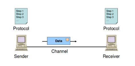 Mcq Quiz Data Communication Test Quiz Flashcards And Trivia