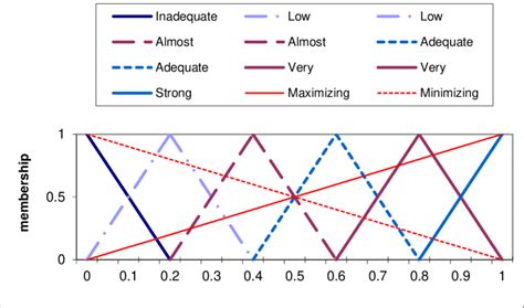 Linguistic Variable Adequacy Download Scientific Diagram