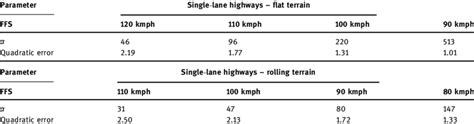 CF Calibration Parameters And Quadratic Error By VDF And FFS Dual Lane Download Scientific