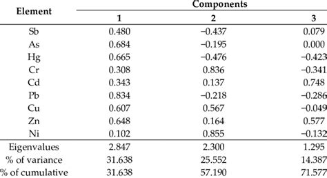 Rotated Component Matrix Of Heavy Metals By Pca Download Scientific