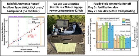 Two Minute Onsite Detection Of Agricultural Water Nitrogen Pollution