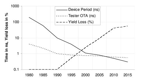 5 Tester Accuracy And Projected Yield Loss Trends 17 Download Scientific Diagram