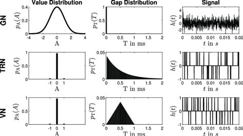 Value And Gap Distribution Of Gaussian Noise Total Random Noise And Download Scientific