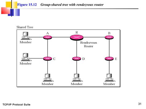 Multicasting And Multicast Routing Protocols Ppt Computer Networking Computing