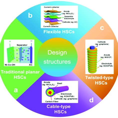 The Hybrid Supercapacitors With Four Representative Structure Types Download Scientific